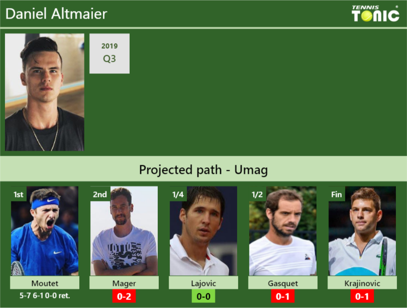 [UPDATED R2]. Prediction, H2H of Daniel Altmaier's draw vs Mager, Lajovic, Gasquet, Krajinovic ...