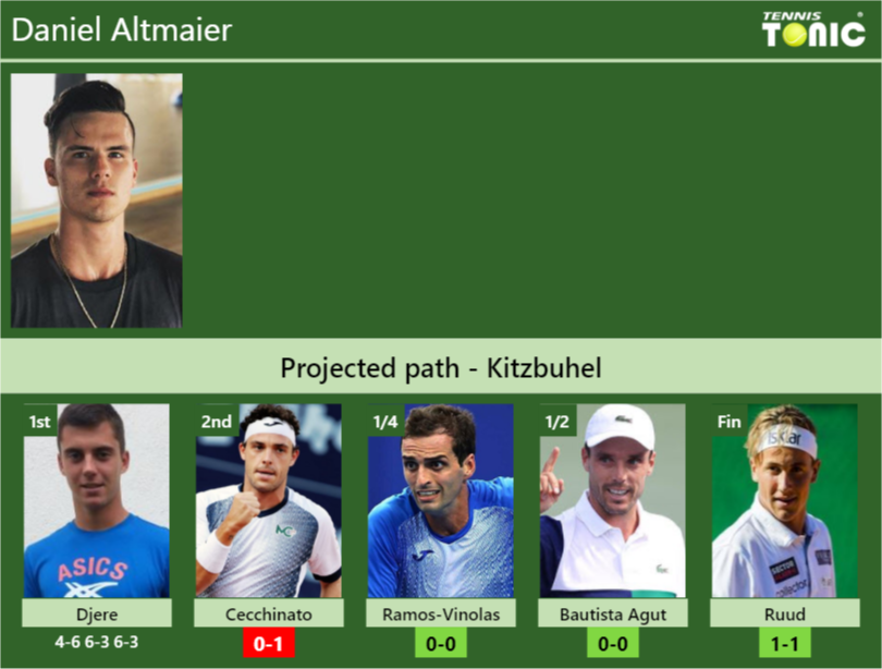 [UPDATED R2]. Prediction, H2H of Daniel Altmaier's draw vs Cecchinato, Ramos-Vinolas, Bautista ...