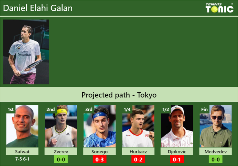 [UPDATED R2]. Prediction, H2H of Daniel Elahi Galan's draw vs Zverev, Sonego, Hurkacz, Djokovic ...