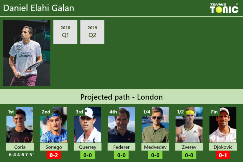 [UPDATED R2]. Prediction, H2H of Daniel Elahi Galan's draw vs Sonego, Querrey, Federer, Medvedev ...