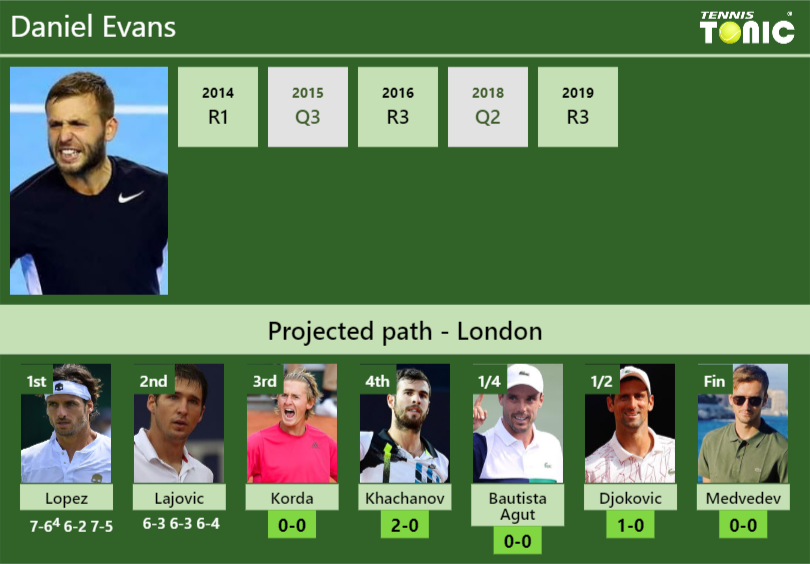 [UPDATED R3]. Prediction, H2H of Daniel Evans's draw vs Korda, Khachanov, Bautista Agut ...