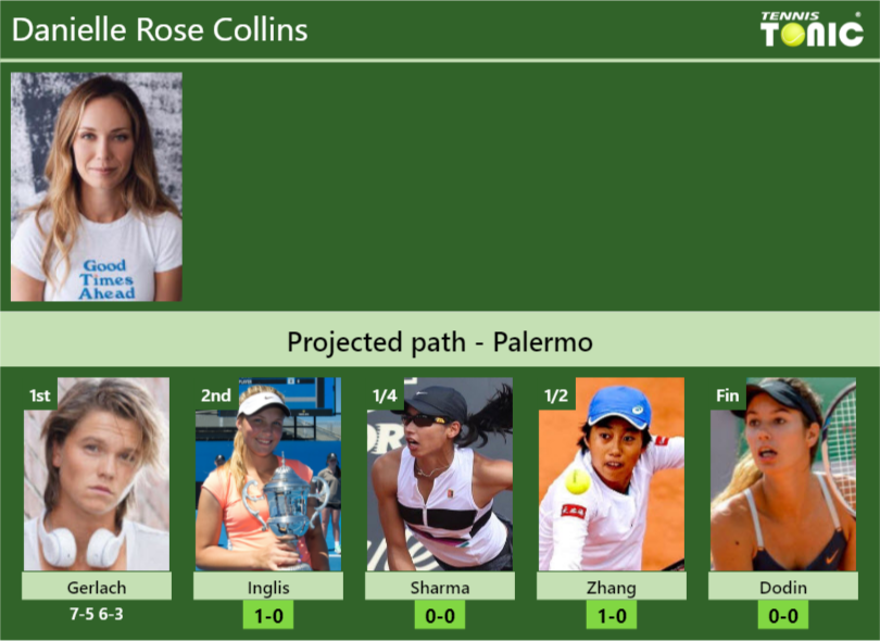 [UPDATED R2]. Prediction, H2H of Danielle Rose Collins's draw vs Inglis, Sharma, Zhang, Dodin to ...