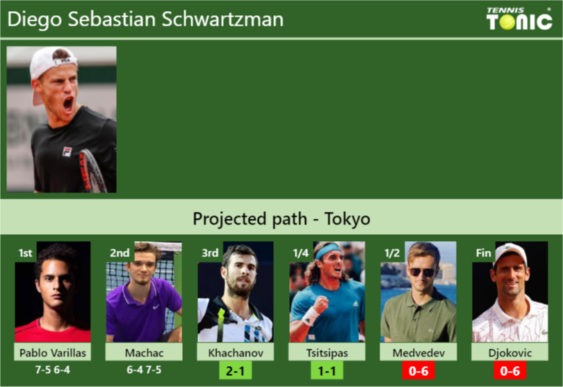 [UPDATED R3]. Prediction, H2H of Diego Sebastian Schwartzman's draw vs Khachanov, Tsitsipas ...