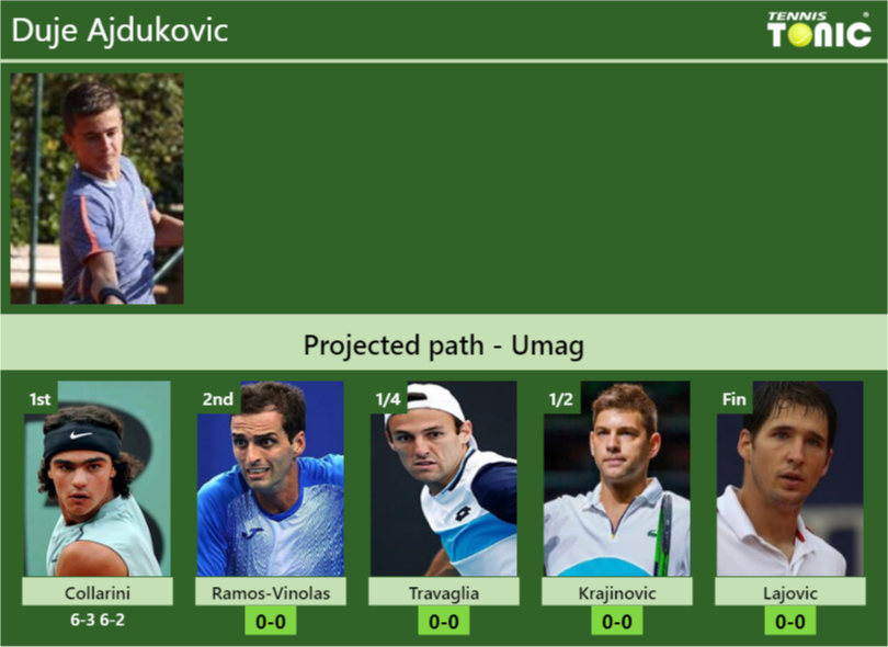 [UPDATED R2]. Prediction, H2H of Duje Ajdukovic's draw vs Ramos-Vinolas, Travaglia, Krajinovic ...