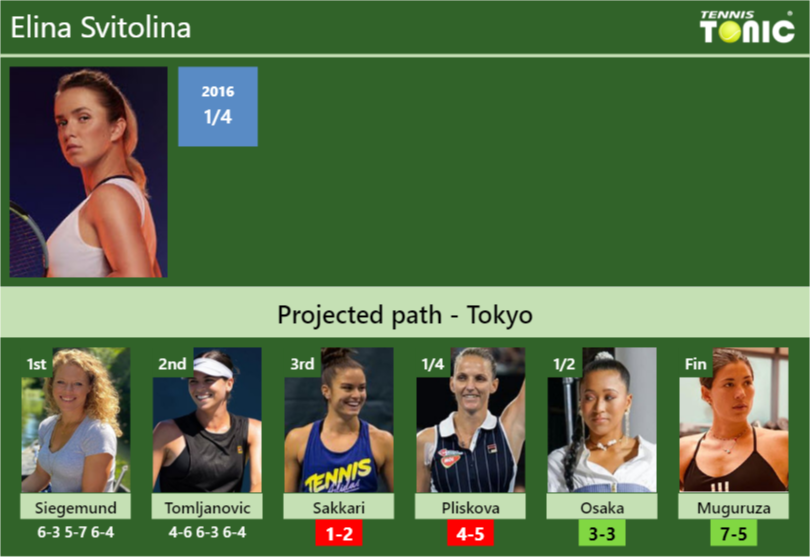 [UPDATED R3]. Prediction, H2H of Elina Svitolina's draw vs Sakkari, Pliskova, Osaka, Muguruza to ...