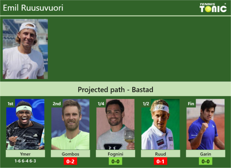 [UPDATED R2]. Prediction, H2H of Emil Ruusuvuori's draw vs Gombos, Fognini, Ruud, Garin to win ...