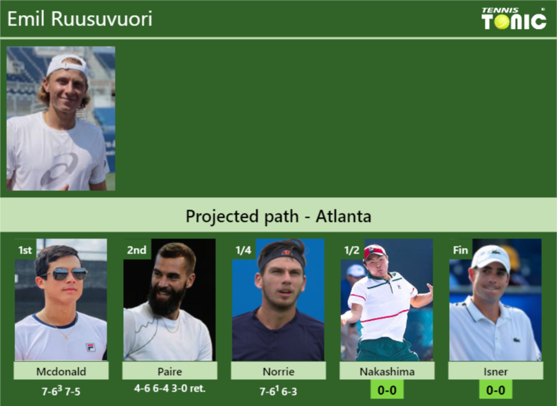 [UPDATED SF]. Prediction, H2H of Emil Ruusuvuori's draw vs Nakashima, Isner to win Atlanta ...