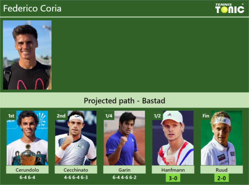 [UPDATED SF]. Prediction, H2H of Federico Coria's draw vs Hanfmann, Ruud to win Bastad - Tennis ...