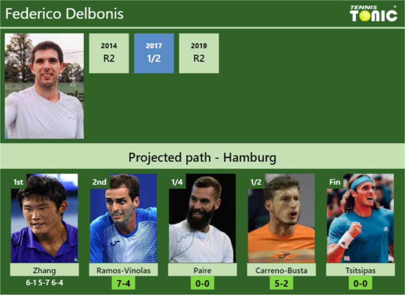 [UPDATED R2]. Prediction, H2H of Federico Delbonis's draw vs Ramos-Vinolas, Paire, Carreno-Busta ...