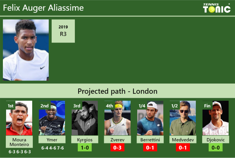 [UPDATED R3]. Prediction, H2H of Felix Auger Aliassime's draw vs Kyrgios, Zverev, Berrettini ...