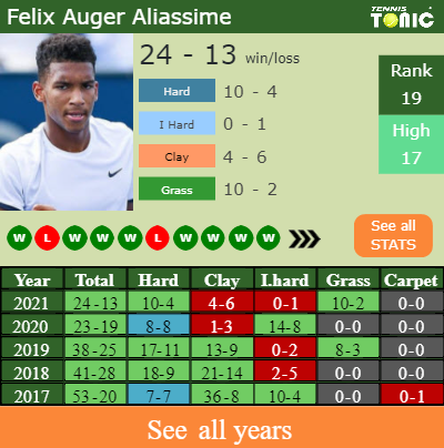 H2H, PREDICTION Matteo Berrettini vs Felix Auger Aliassime | Wimbledon odds, preview, pick ...