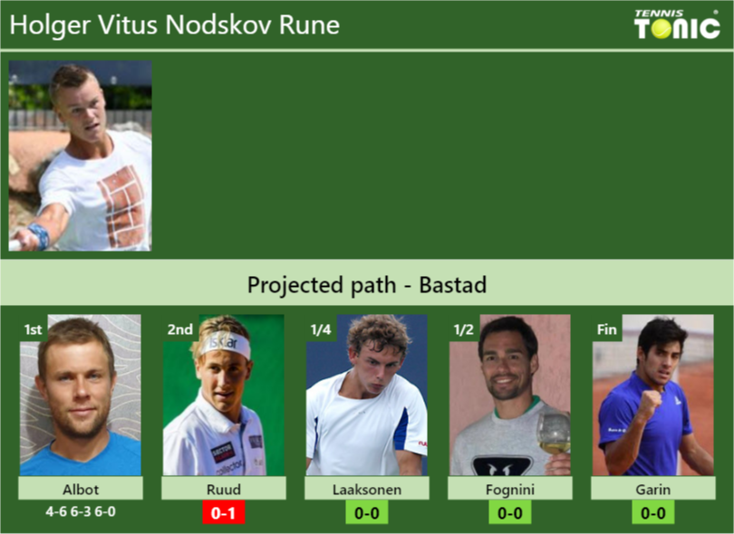 [UPDATED R2]. Prediction, H2H of Holger Vitus Nodskov Rune's draw vs Ruud, Laaksonen, Fognini ...