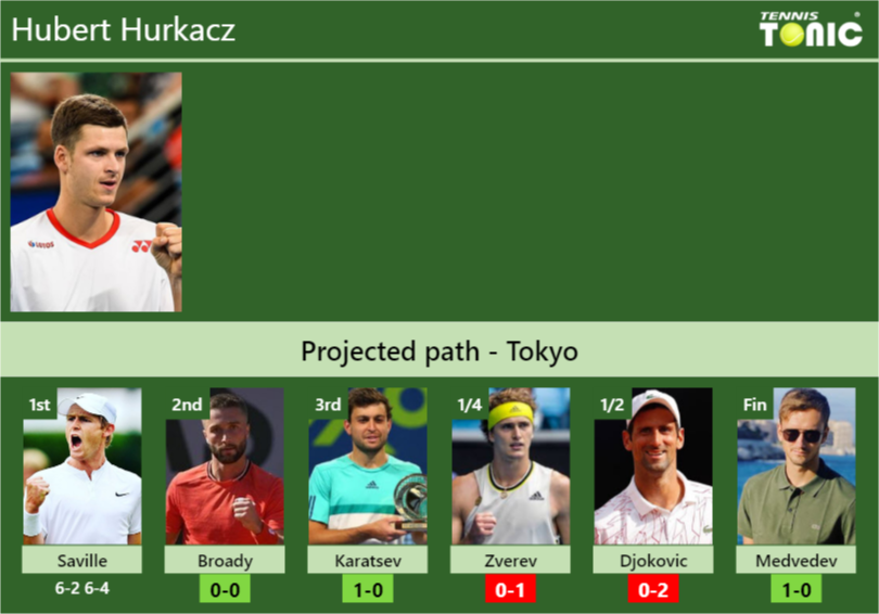 [UPDATED R2]. Prediction, H2H of Hubert Hurkacz's draw vs Broady, Karatsev, Zverev, Djokovic ...
