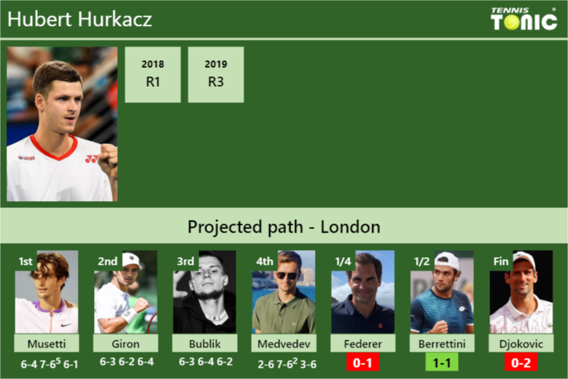 [UPDATED QF]. Prediction, H2H of Hubert Hurkacz's draw vs Federer, Berrettini, Djokovic to win ...