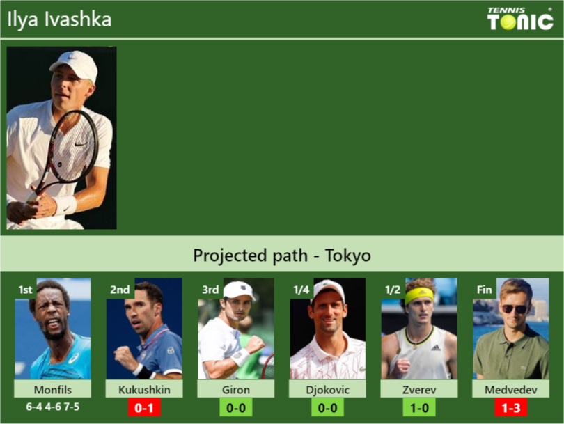[UPDATED R2]. Prediction, H2H of Ilya Ivashka's draw vs Kukushkin, Giron, Djokovic, Zverev ...