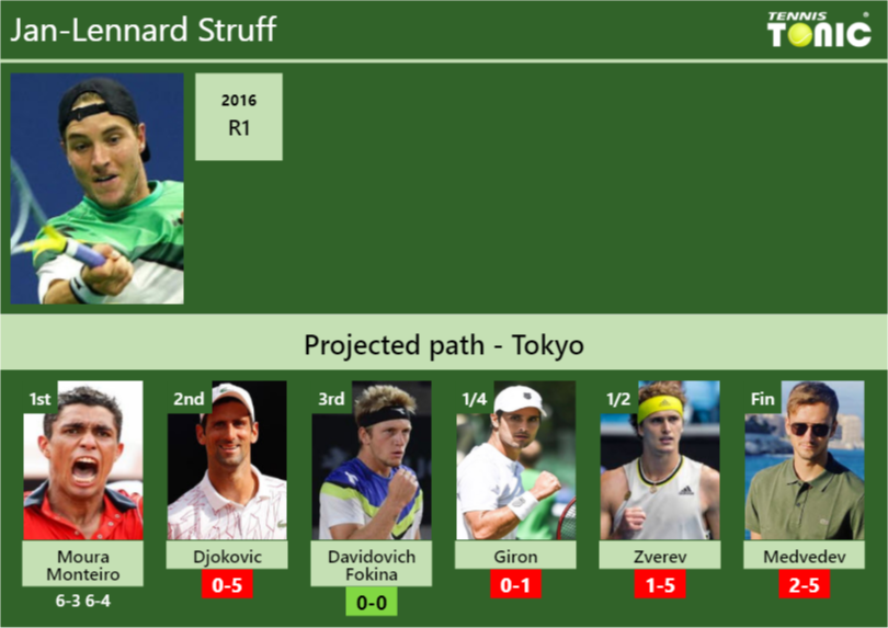 [UPDATED R2]. Prediction, H2H of Jan-Lennard Struff's draw vs Djokovic, Davidovich Fokina, Giron ...