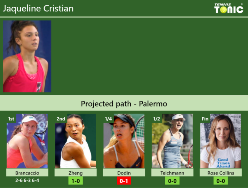 [UPDATED R2]. Prediction, H2H of Jaqueline Cristian's draw vs Zheng, Dodin, Teichmann, Rose ...