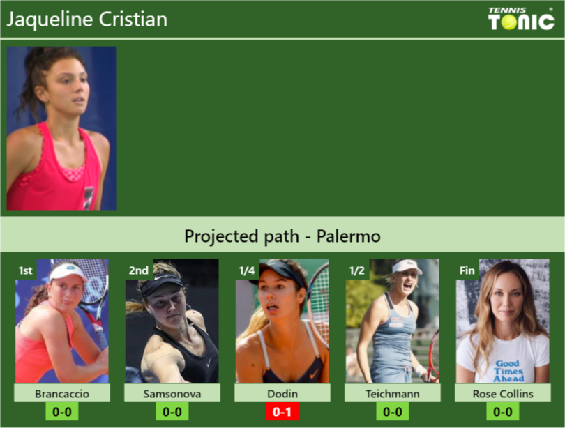 PALERMO DRAW. Jaqueline Cristian's prediction with Brancaccio next. H2H and rankings - Tennis ...