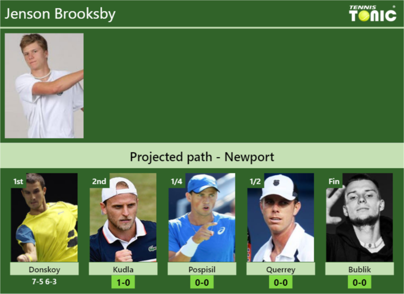 [UPDATED R2]. Prediction, H2H of Jenson Brooksby's draw vs Kudla, Pospisil, Querrey, Bublik to ...