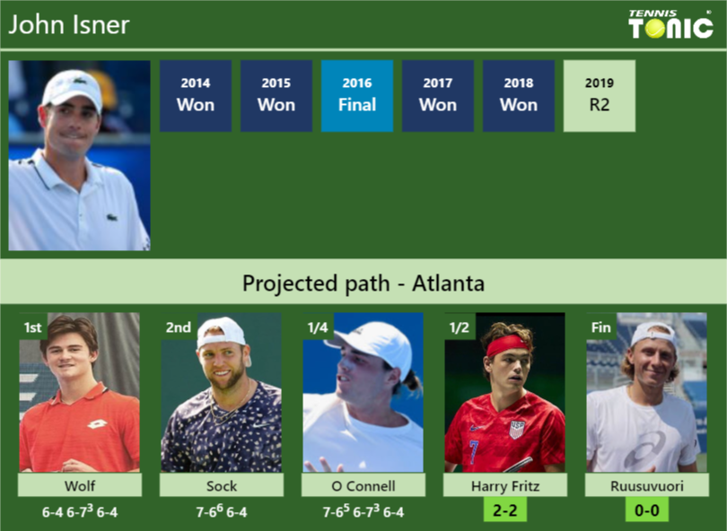 [UPDATED SF]. Prediction, H2H of John Isner's draw vs Harry Fritz, Ruusuvuori to win Atlanta ...