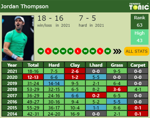 [UPDATED R2]. Prediction, H2H of Brandon Nakashima's draw vs Raonic, Thompson, Norrie, Sinner to ...