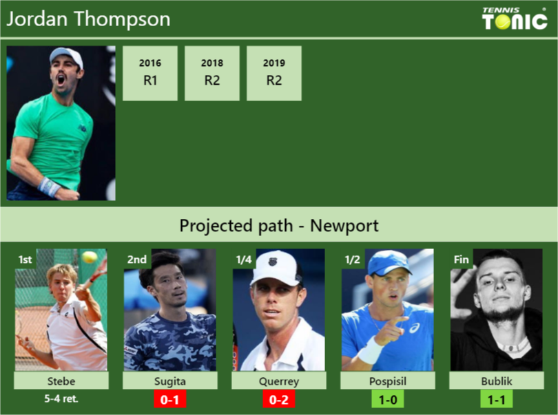 [UPDATED R2]. Prediction, H2H of Jordan Thompson's draw vs Sugita, Querrey, Pospisil, Bublik to ...