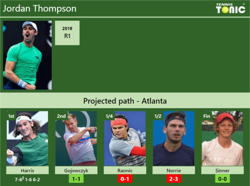 [UPDATED R2]. Prediction, H2H of Jordan Thompson's draw vs Gojowczyk, Raonic, Norrie, Sinner to ...