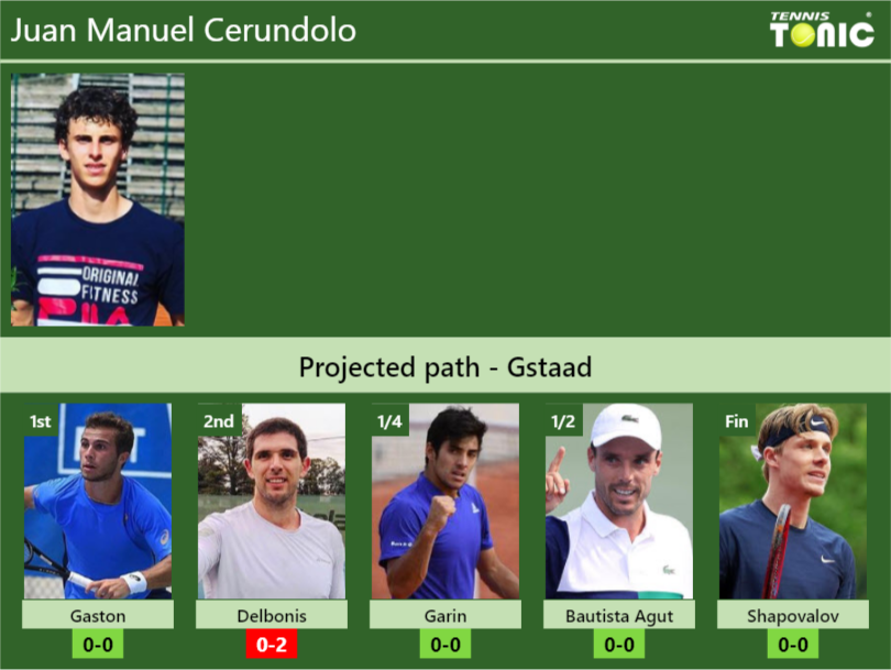 GSTAAD DRAW. Juan Manuel Cerundolo's prediction with Gaston next. H2H and rankings - Tennis ...