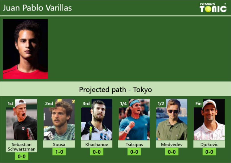 TOKYO DRAW. Juan Pablo Varillas's prediction with Schwartzman next. H2H and rankings - Tennis ...