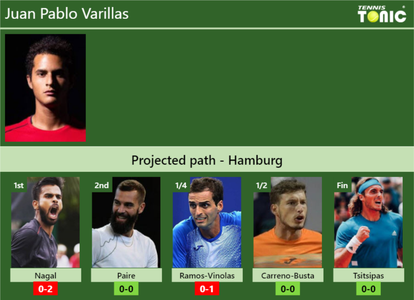 HAMBURG DRAW. Juan Pablo Varillas's prediction with Nagal next. H2H and rankings - Tennis Tonic ...