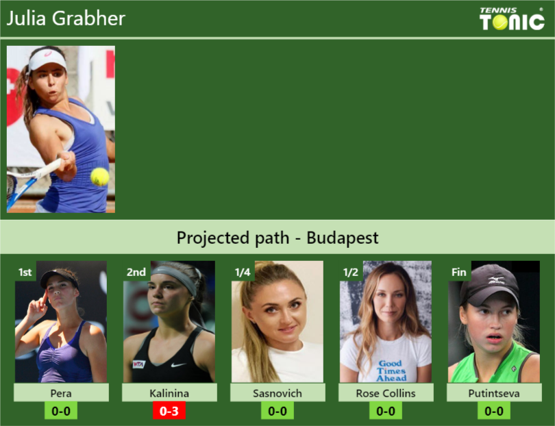 BUDAPEST DRAW. Julia Grabher's prediction with Pera next. H2H and rankings - Tennis Tonic - News ...
