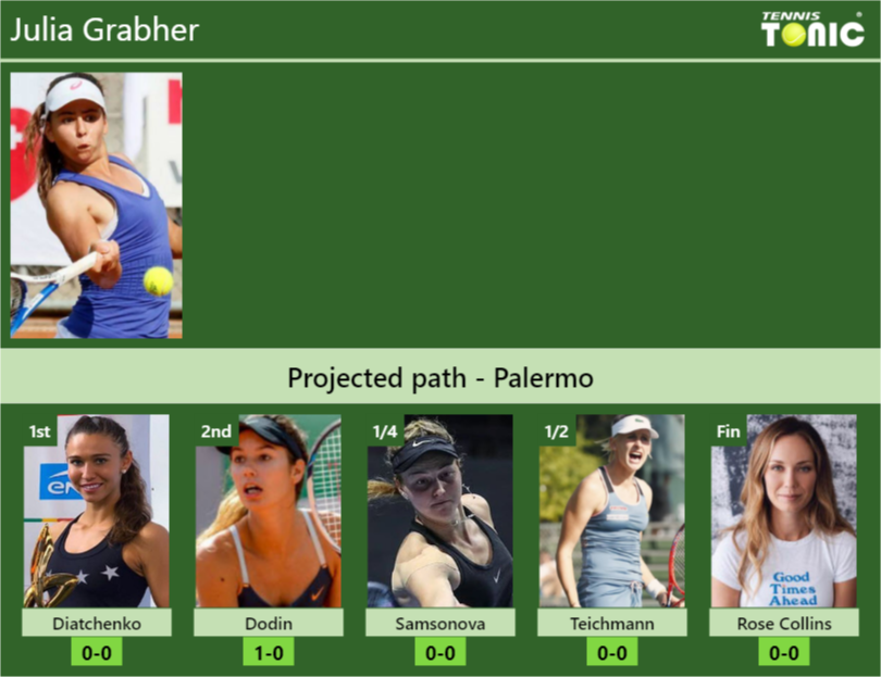 PALERMO DRAW. Julia Grabher's prediction with Diatchenko next. H2H and rankings - Tennis Tonic ...