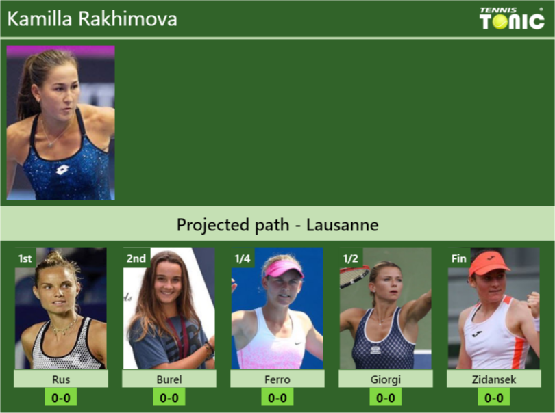 LAUSANNE DRAW. Kamilla Rakhimova's prediction with Rus next. H2H and rankings - Tennis Tonic ...