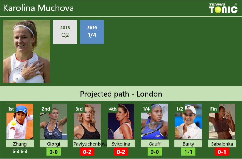 [UPDATED R2]. Prediction, H2H of Karolina Muchova's draw vs Giorgi, Pavlyuchenkova, Svitolina ...
