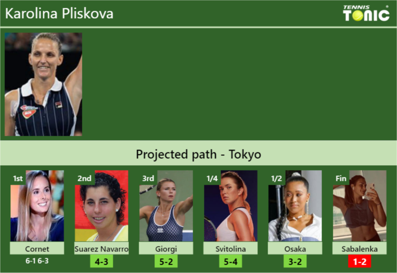 [UPDATED R2]. Prediction, H2H of Karolina Pliskova's draw vs Suarez Navarro, Giorgi, Svitolina ...