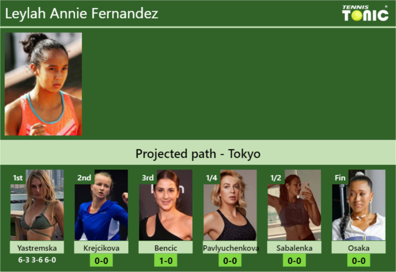 [UPDATED R2]. Prediction, H2H of Leylah Annie Fernandez's draw vs Krejcikova, Bencic ...