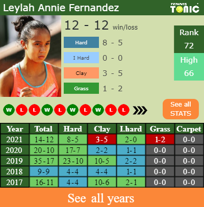 H2H, PREDICTION Dayana Yastremska vs Leylah Annie Fernandez | Tokyo odds, preview, pick - Tennis ...