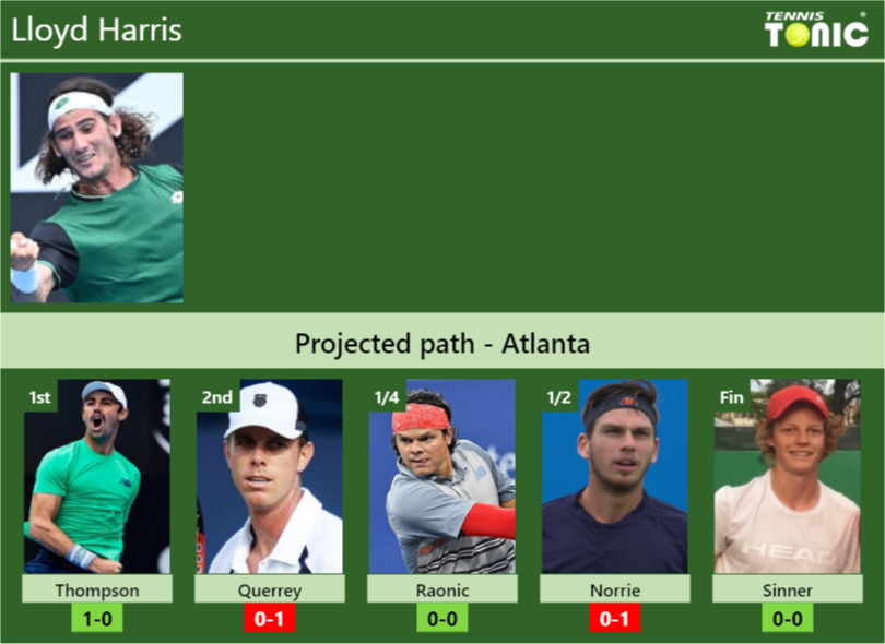 ATLANTA DRAW. Lloyd Harris's prediction with Thompson next. H2H and rankings - Tennis Tonic ...