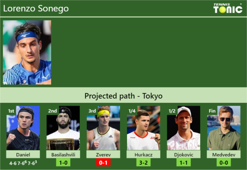 [UPDATED R2]. Prediction, H2H of Lorenzo Sonego's draw vs Basilashvili, Zverev, Hurkacz ...