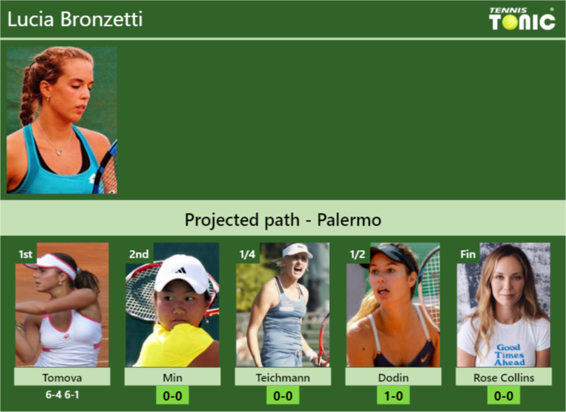 [UPDATED R2]. Prediction, H2H of Lucia Bronzetti's draw vs Min, Teichmann, Dodin, Rose Collins ...