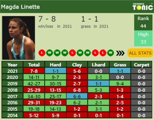 [UPDATED R2]. Prediction, H2H of Elina Svitolina's draw vs Linette, Badosa Gibert ...