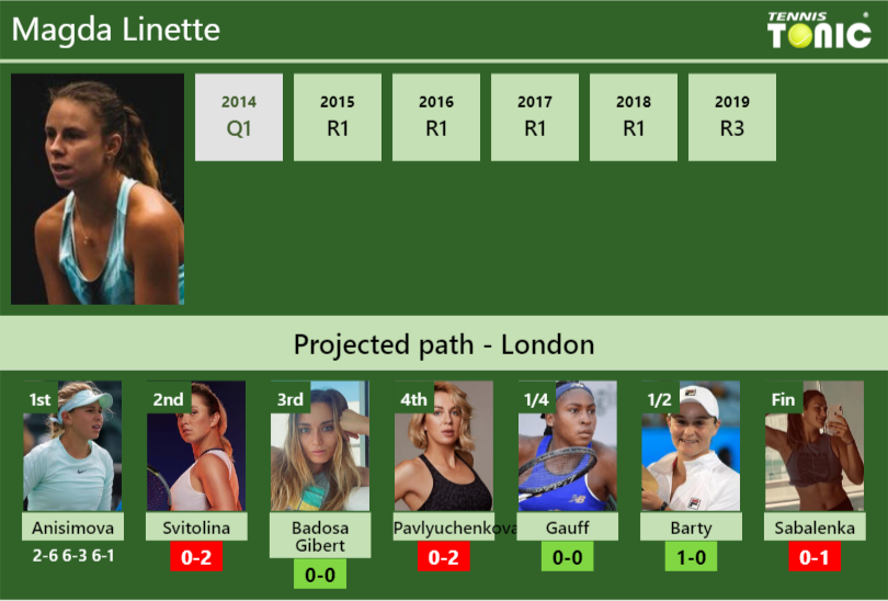 [UPDATED R2]. Prediction, H2H of Magda Linette's draw vs Svitolina, Badosa Gibert ...
