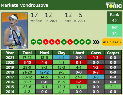 [UPDATED QF]. Prediction, H2H of Paula Badosa Gibert's draw vs Vondrousova, Svitolina, Muguruza ...