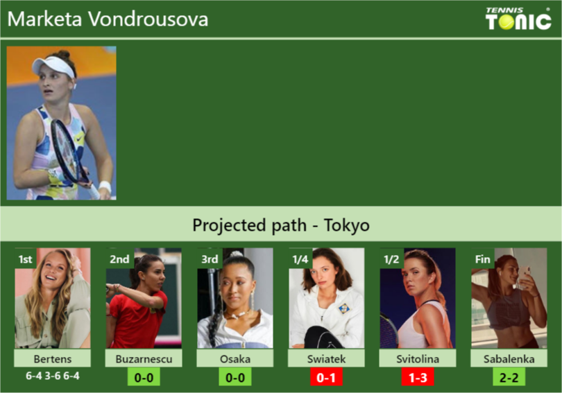 [UPDATED R2]. Prediction, H2H of Marketa Vondrousova's draw vs Buzarnescu, Osaka, Swiatek ...