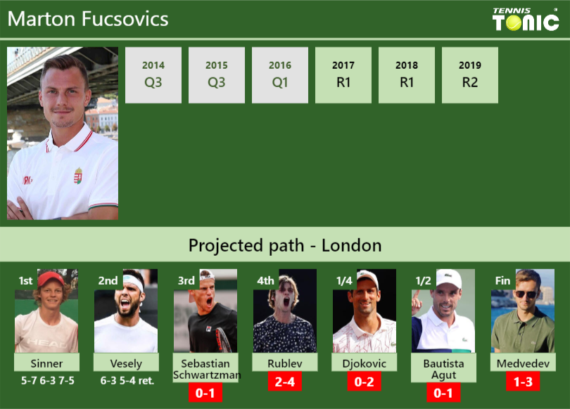 [UPDATED R3]. Prediction, H2H of Marton Fucsovics's draw vs Sebastian Schwartzman, Rublev ...