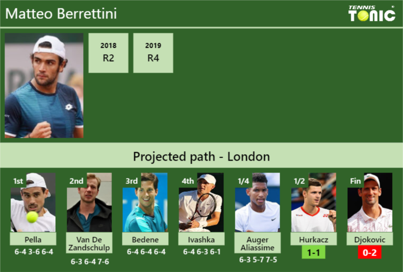[UPDATED SF]. Prediction, H2H of Matteo Berrettini's draw vs Hurkacz, Djokovic to win Wimbledon ...