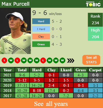 H2H, PREDICTION Max Purcell vs Peter Polansky | Sultan 3 Challenger odds, preview, pick - Tennis ...