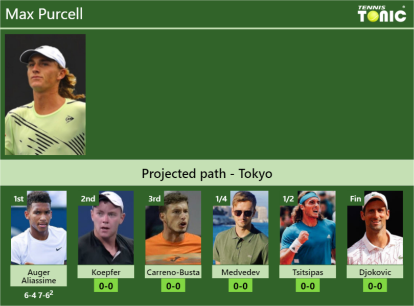 [UPDATED R2]. Prediction, H2H of Max Purcell's draw vs Koepfer, Carreno-Busta, Medvedev ...