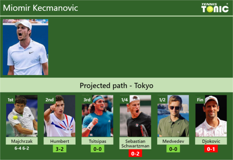 [UPDATED R2]. Prediction, H2H of Miomir Kecmanovic's draw vs Humbert, Tsitsipas, Sebastian ...