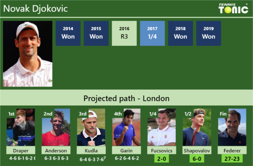 [UPDATED QF]. Prediction, H2H of Novak Djokovic's draw vs Fucsovics, Shapovalov, Federer to win ...